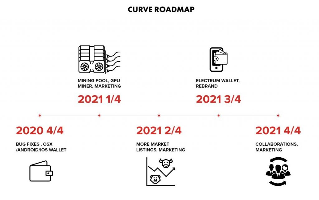 ROADMAP – CURVEHASH COIN
